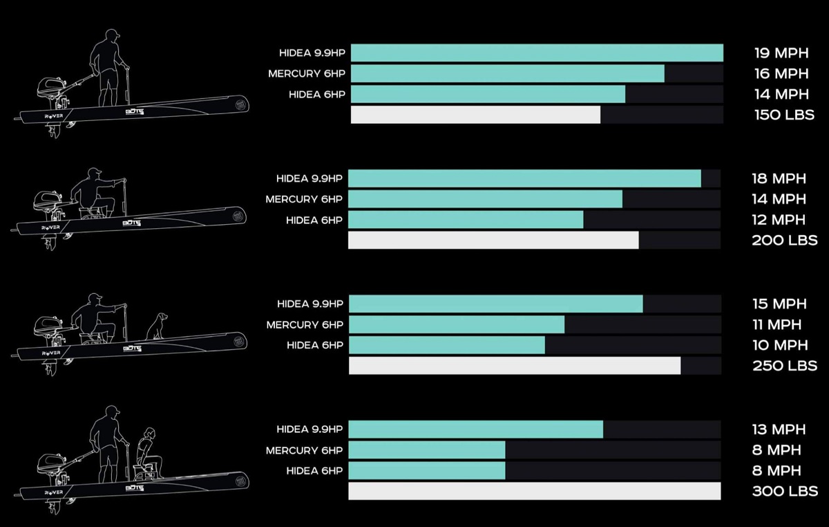 BOTE Rover - Motorized Paddle Board